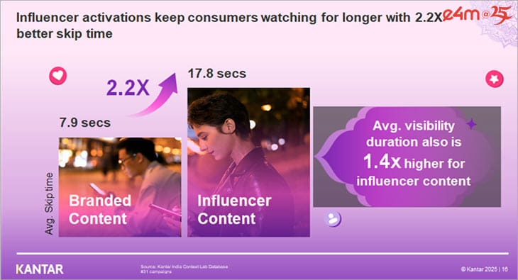 Influencer content holds attention 2.2x longer than branded ads: Kantar ...